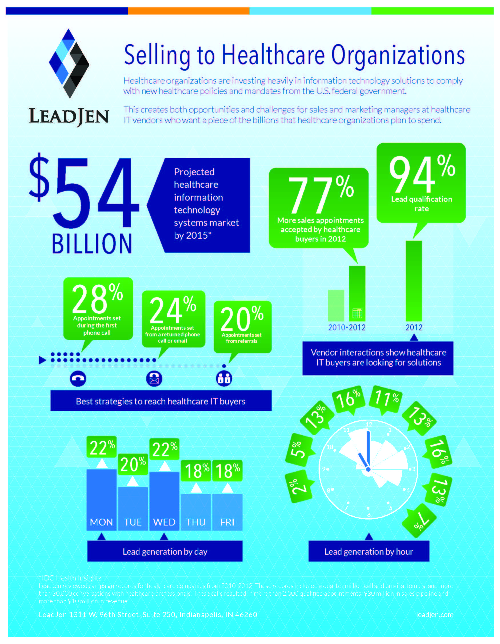 LeadJen Infographic Shows Best Practices for Healthcare Prospecting ...